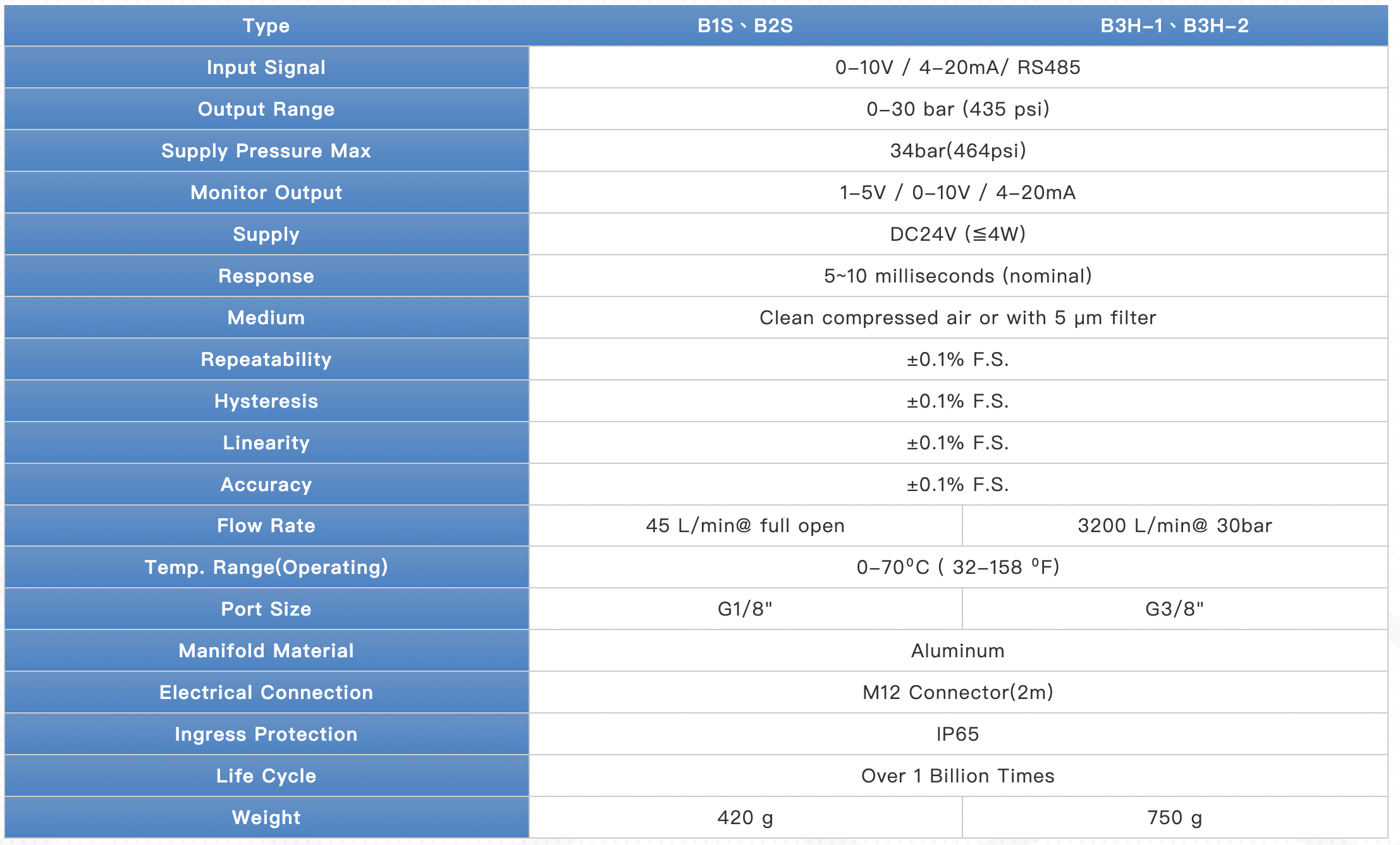 中圧比例式圧力調整器（0〜30bar）｜Kao Lu